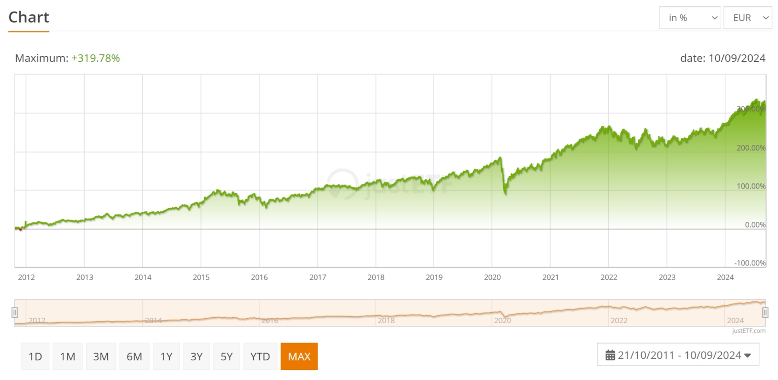 5 nejlepších ETF fondů do každého portfolia