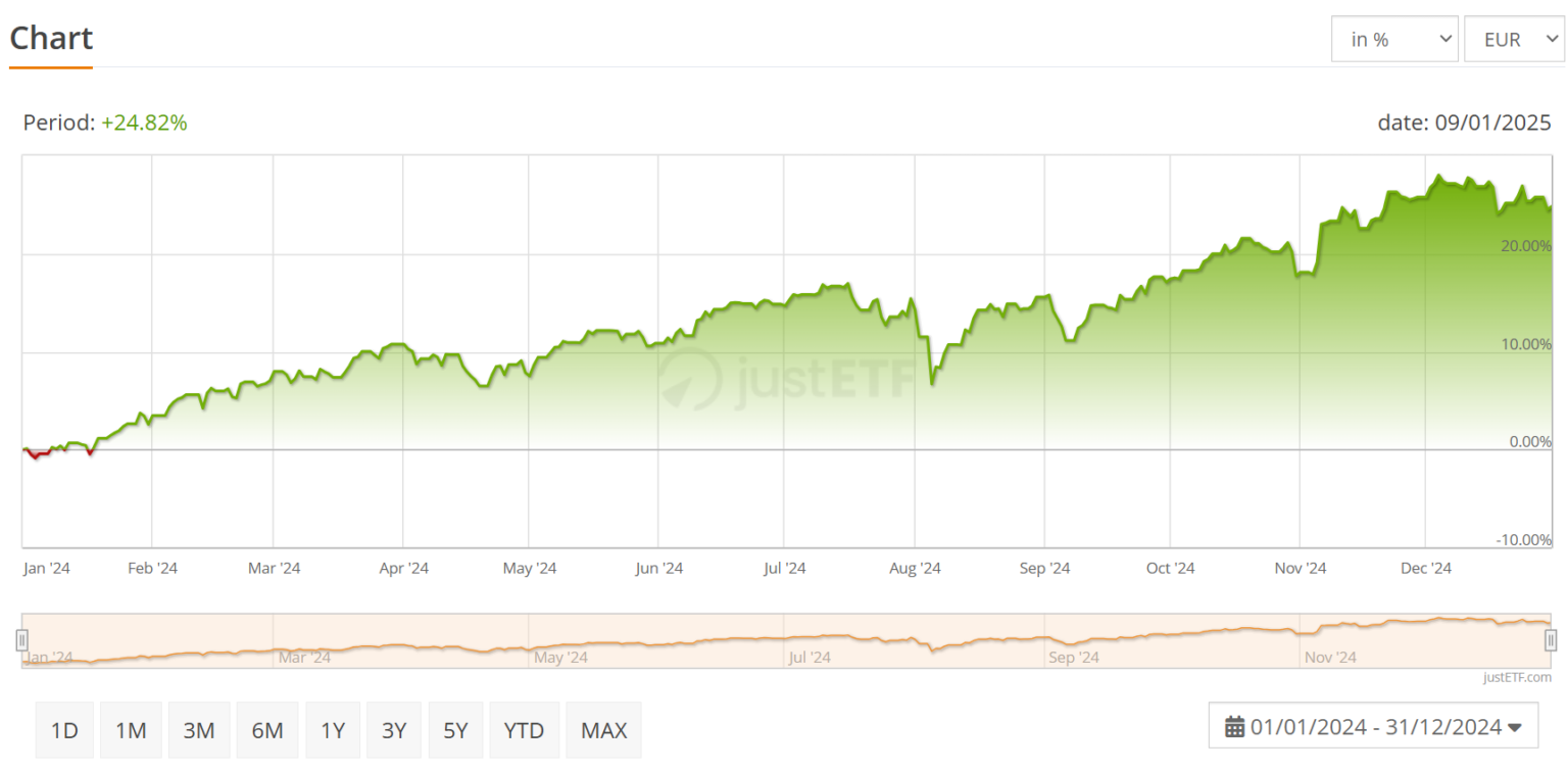 Jak si vedly penzijní fondy v roce 2024? Vyhodnocení a komentáře.